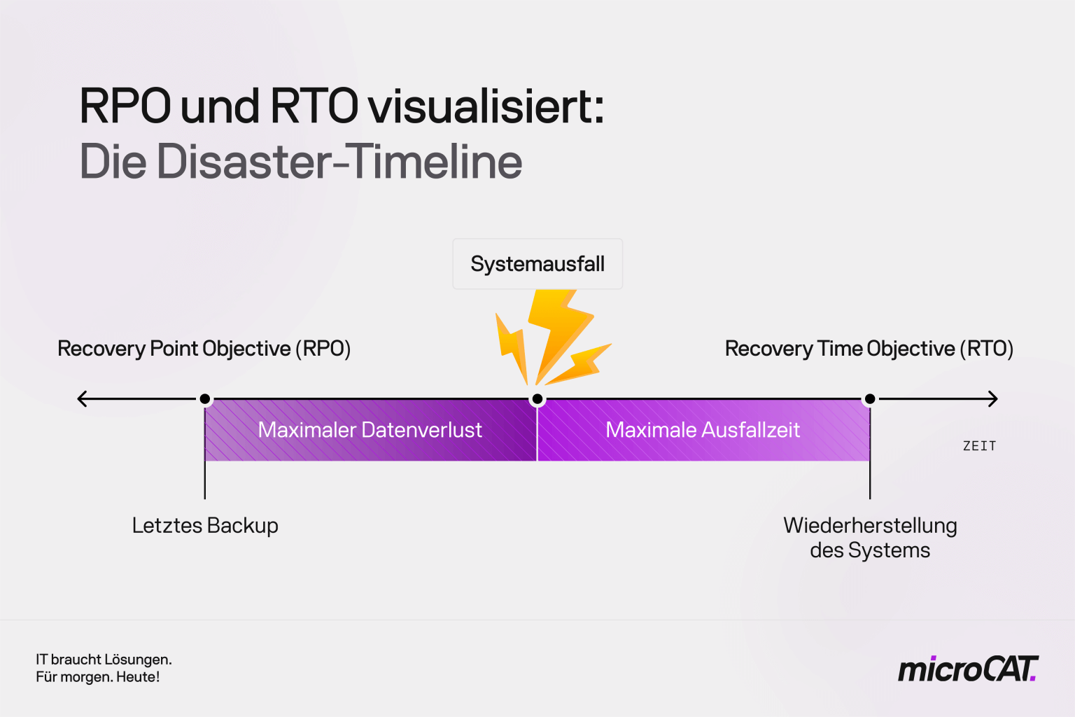 Verständnis von RPO und RTO für optimales Backup - microCAT